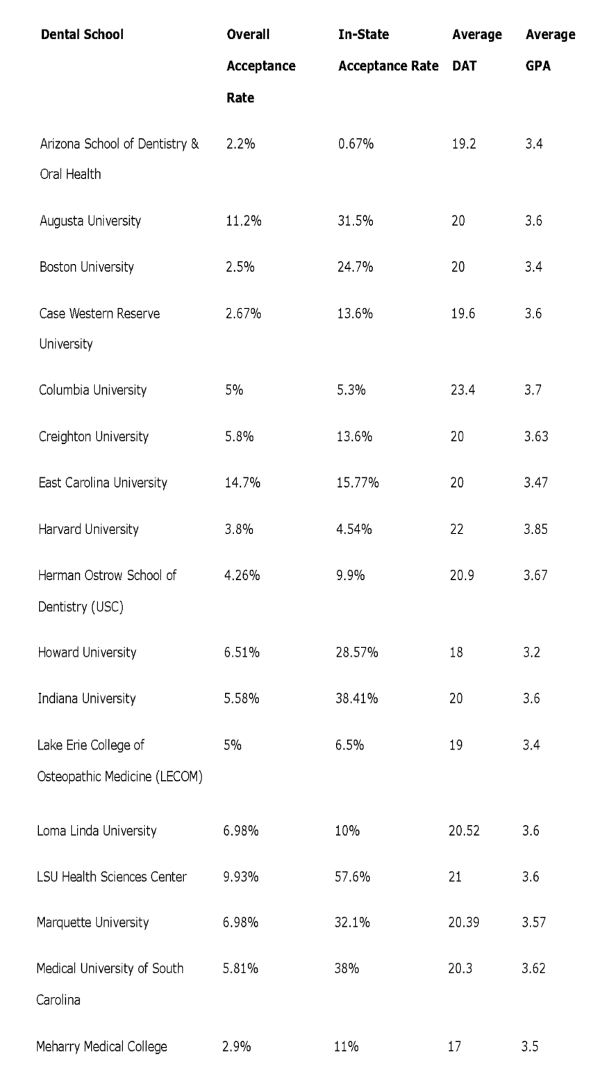 Dental School Acceptance Rate – 2025 Admissions Guide